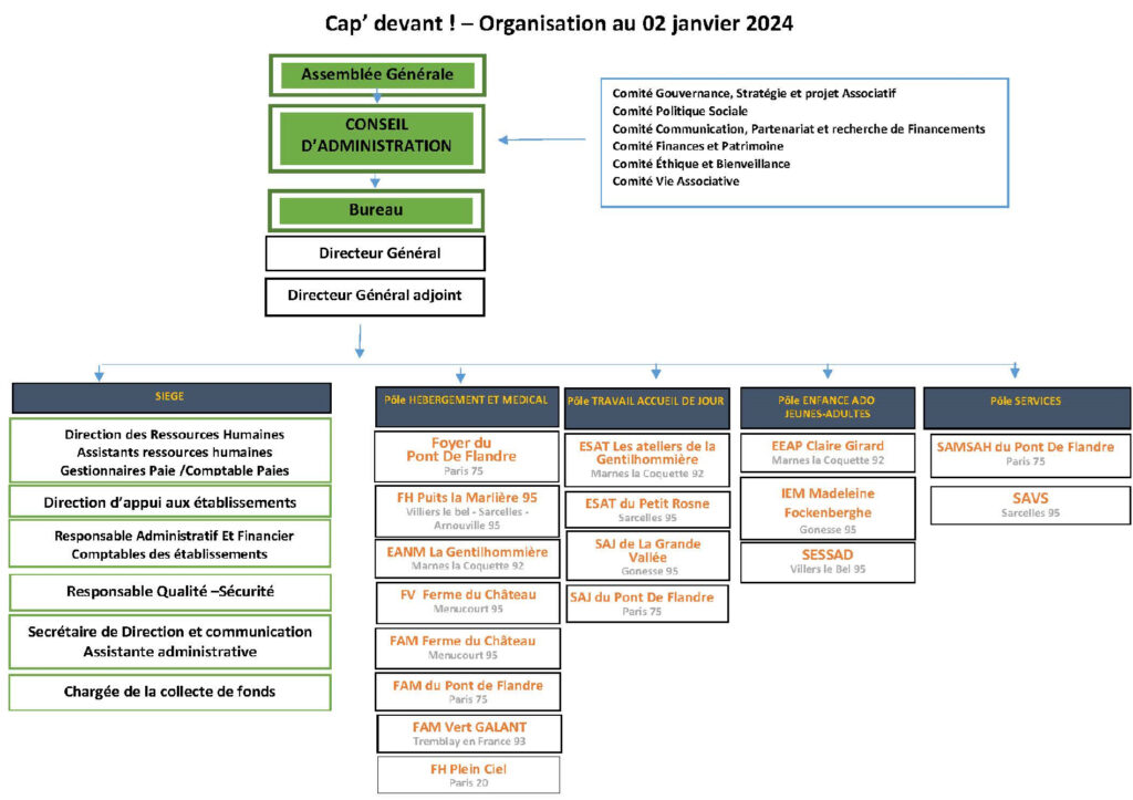 Notre organisation - Cap' devant